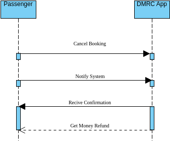 Sequence Diagram - Refund | Visual Paradigm User-Contributed Diagrams ...