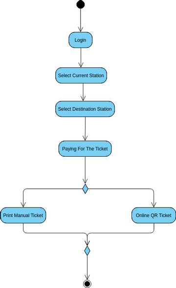 Booking Activity Diagram | Visual Paradigm User-Contributed Diagrams ...